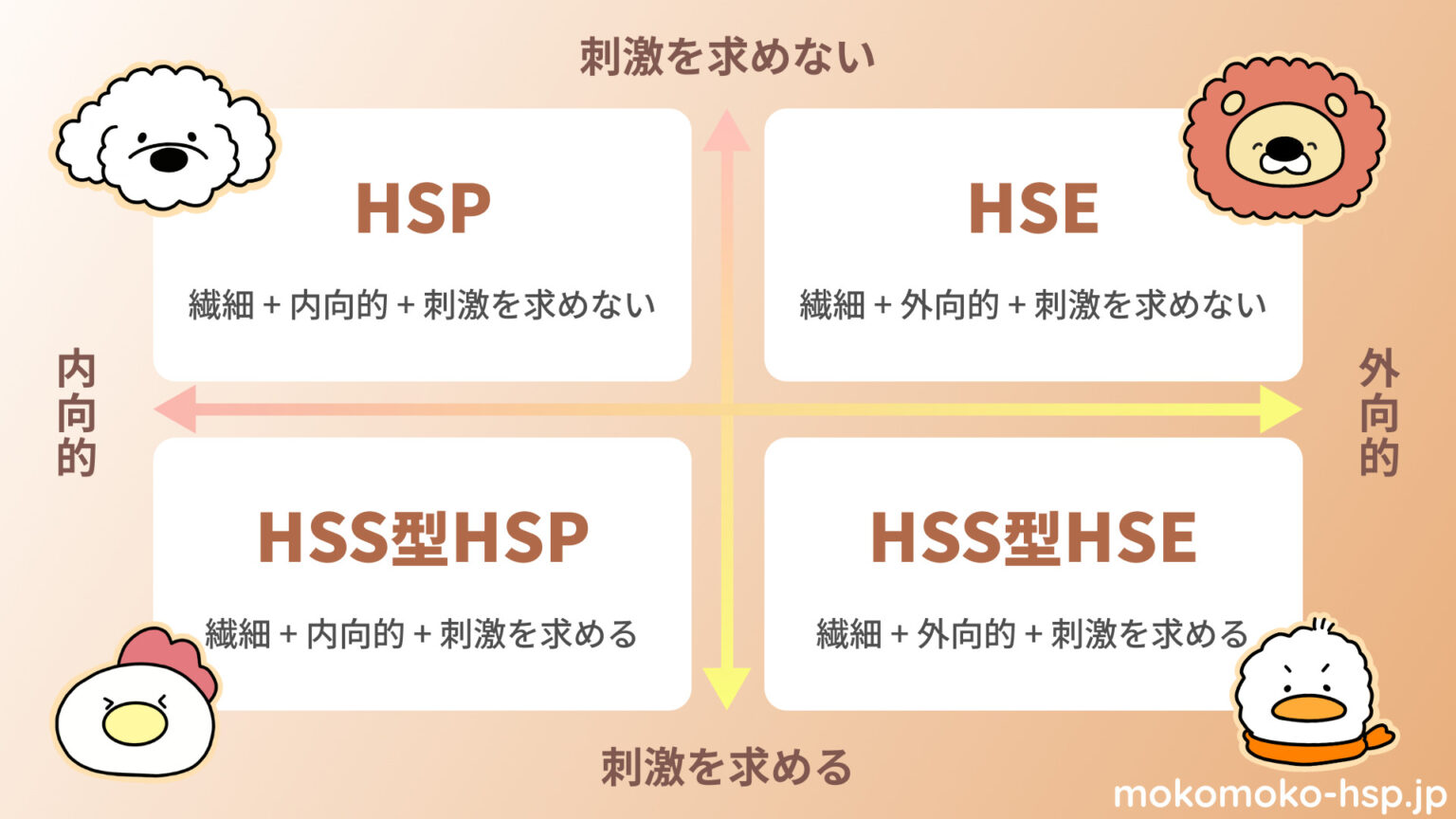 【徹底解説】HSPとは？特徴・診断方法・発達障害との違いなど【繊細なあなたへ】｜もこもこ